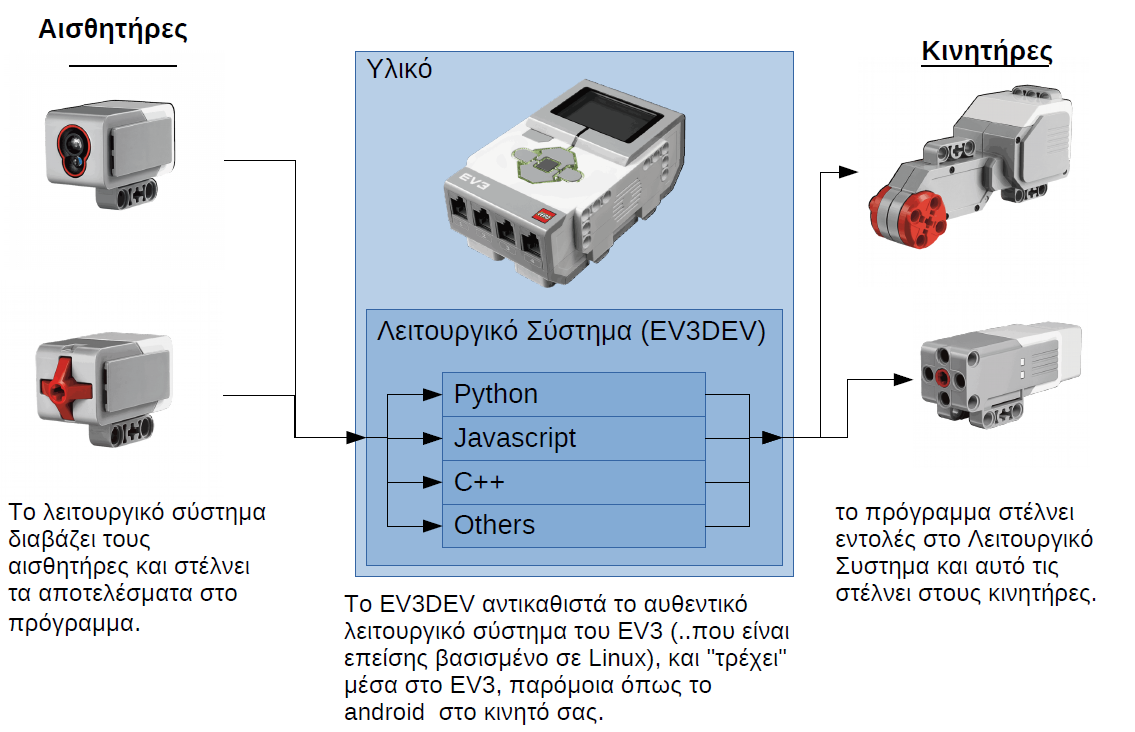 τρέξτε PYTHON στο EV3 με EV3DEV – Εκπαιδευτική Ρομποτική κ Τεχνολογία